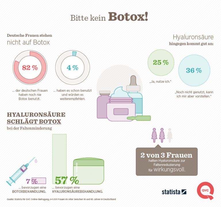 Botox? Deutliche Mehrheit der Frauen möchte lieber natürlich altern ...
